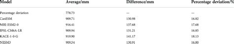 Difference Between Five Model Data And Measured Data Download