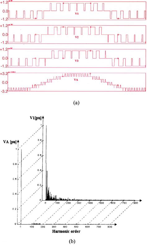 Output Voltage Build Up And Harmonic Analysis A Converter Output Download Scientific Diagram