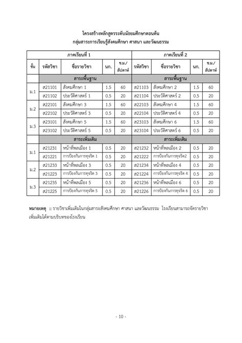 เอกสารประกอบหลักสูตรสถานศึกษา กลุ่มสาระ สังคมศึกษา ศาสนา และวัฒนธรรม Juthamas Phuttagon Page