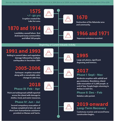 Manaro Eruption Timeline Compiled By Author From Harrisson