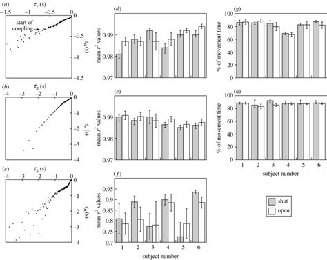 A C Typical Data Plots Subject No With Eyes Shut Of A T Versus Download Scientific