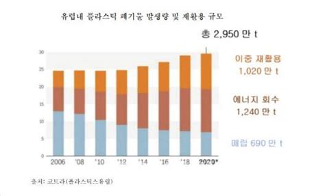 한국이 분리수거를 잘한다재활용률 70의 함정 플라스틱 넷제로