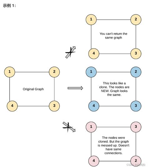 Leetcode 133：克隆图（图的深度优先遍历dfs和广度优先遍历bfs）克隆图dfs Csdn博客