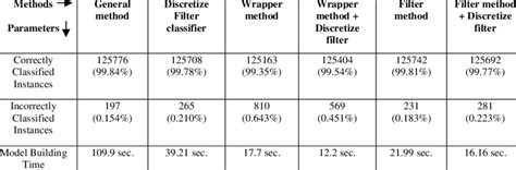 Evaluation Of Bagging Classifier Based On Different Methods Download