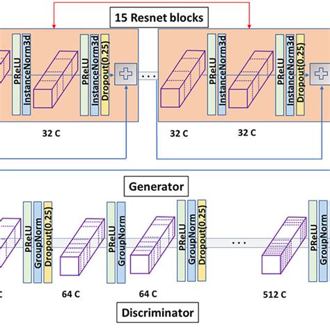 The 3d Gan Architecture Of Em Gan The Detailed Architecture Of The
