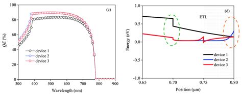 Performance Comparison Of Three Initial Models A J V Characteristic