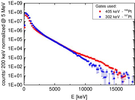 Colour On Line Gamma Ray Spectra Measured By The Paris Detectors Download Scientific Diagram