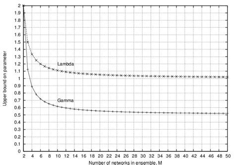 The Upper Bound On γ And λ Download Scientific Diagram