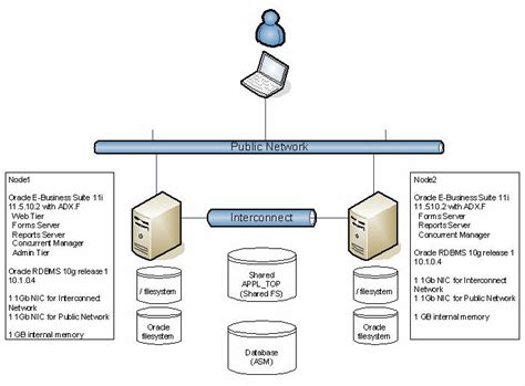 Implementing Virtual Ip Addresses With Oracle 10g Rac For E Business Suite 11i Conclusion Amis