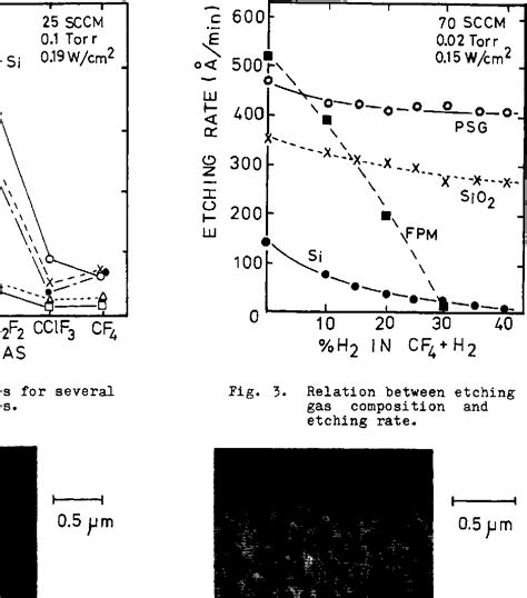 Figure 1 from Dry etching technology for 1 µm VLSI fabrication Semantic Scholar