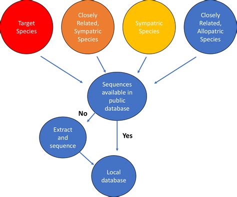 development and testing of species specific quantitative pcr assays for