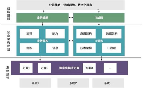 为什么我们需要企业架构? 业务知识 软件测试网 为什么我们需要企业架构? 业务知识 软件测试网