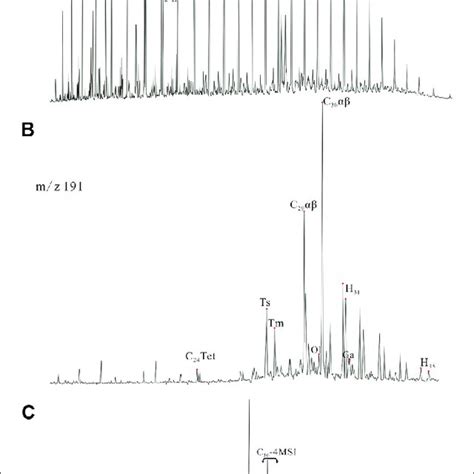Mass Chromatograms Of Mz 85 A 191 B And 217 C For The