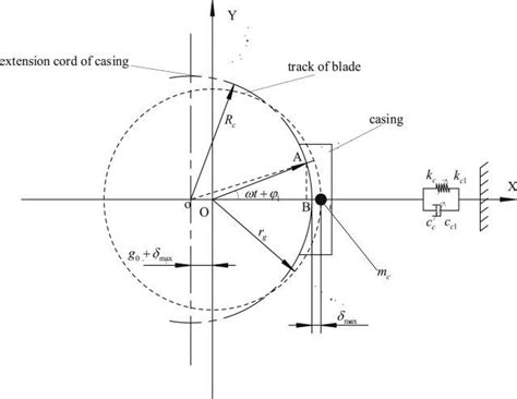 Blade Casing Rubbing Schematic Diagram In 33 Download Scientific