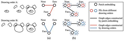 equipping sketch patches with context aware positional encoding for graphic sketch