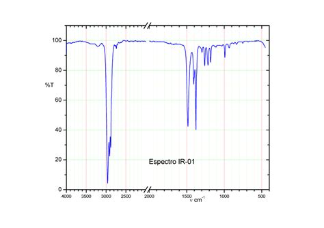 Espectros Ir Cuadros De Espectro Infrarrojo De Diferentes Compuestos