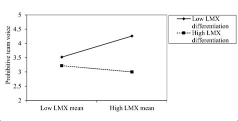 Interaction Effect Of LMX Mean And LMX Differentiation On Prohibitive Download Scientific