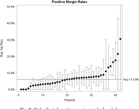 Figure 3 From Positive Margin Rates For Colorectal Cancer Vary