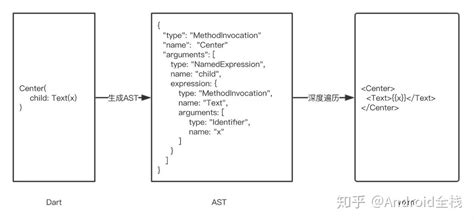把flutter扩展到微信小程序端的探索 知乎