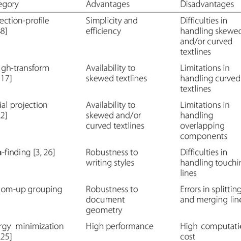 Textline Detection Methods For Handwritten Documents Download Table