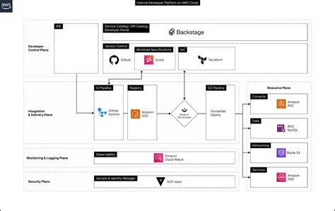 Platform As A Product The Evolution Of Devops And Platform Engineering