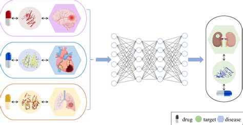 Drug Repositioning Using Deep Learning Methods Download Scientific