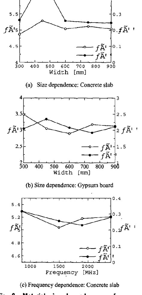Figure 1 From Accuracy Improvement In Permittivity Measurement Of Construction Materials By Use