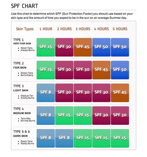 Spf Chart The Pediatric Care Center