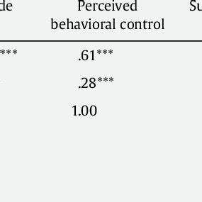 Bivariate Correlations Download Table