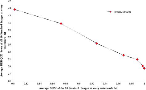 average ssim vs average brisque score download scientific diagram