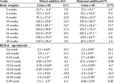 Direct G I And Maternal G M Additive Effects And Their Standard Download Scientific