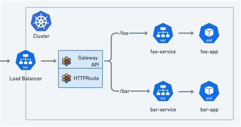 A Deep Dive Into Cilium Gateway Api The Future Of Ingress Traffic Routing Isovalent