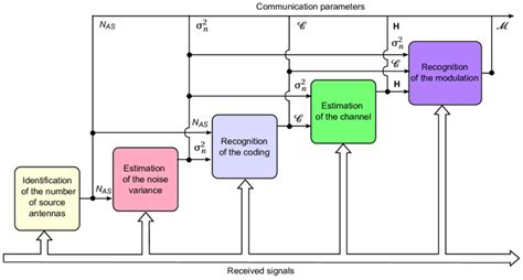Estimation Of The Transmitted Bitstream Download Scientific Diagram