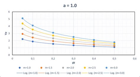P Wave Velocity Vs Porosity At Different Cementation Exponentm