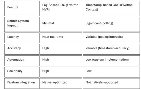 Implementing Data Vault 2 0 Hubs Links And Satellites With Dbt And Snowflake By Rajnishsahay