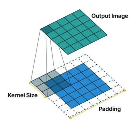 Illustration Of A Convolution Process With Stride 3 And B Kernel