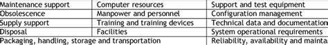 Integrated Logistics Support Elements Download Table