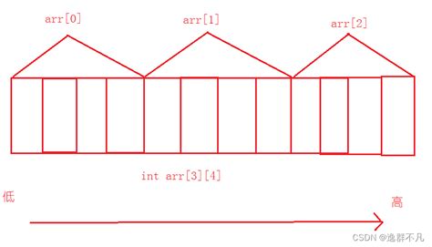 初阶c语言数组 Csdn博客