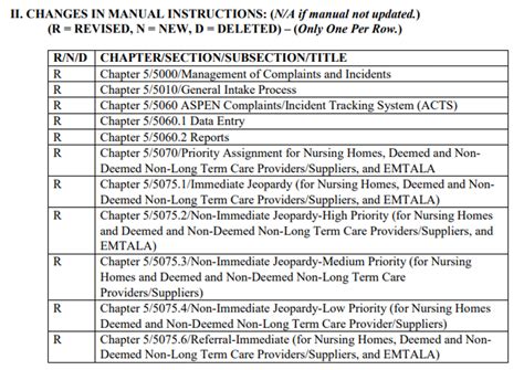 Cms Posts Revisions To State Operation Manual Som And Appendix Pp Guidance To Surveyors For