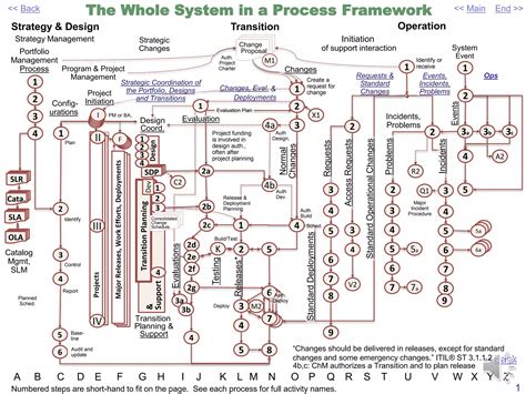 Itil Process Framework Rowe 40 PPTX Information Services Industry Industries