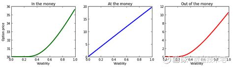 Python计算期权隐含波动率 隐含波动率概述Black Scholes 将期权价格描述为标的价格行权价无风险利率到期时间和波动性的函数