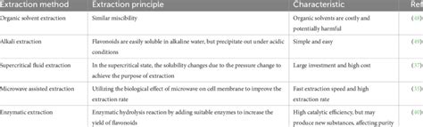 Summary Of The Methods Of Extraction Used For Flavonoids From The Leave Download Scientific