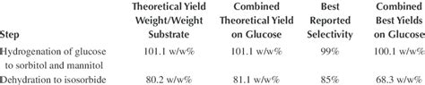15 Theoretical And Overall Yield For The Conversion Of Pure Sugars To Download Table
