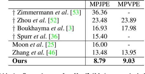 Table 1 From Interacting Attention Graph For Single Image Two Hand Reconstruction Semantic Scholar