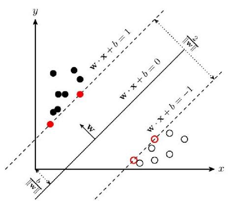 Support Vector Machine Classification Plane Download Scientific Diagram
