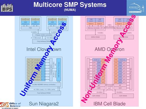 Ppt Tuning Sparse Matrix Vector Multiplication For Multi Core Smps