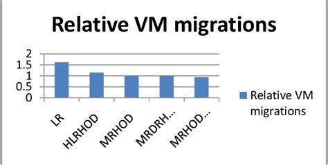 Figure 54 From Host Utilization Algorithm To Reduce Energy Consumption In Cloud Computing