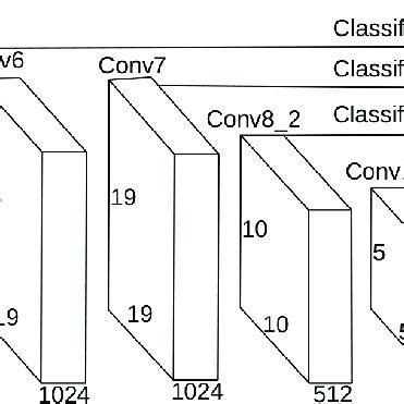 The SSD Network Has Several Feature Layers To The End Of The Base Download Scientific Diagram