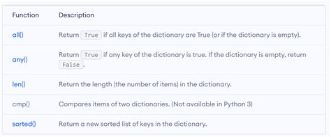 Python Dictionary Python Dictionary Is An Unordered By Razia Khan
