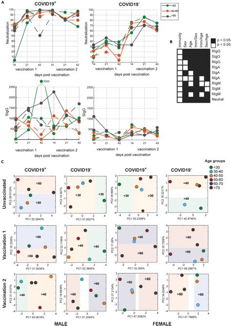 Multivariate Analyses And Machine Learning Link Sex And Age With Antibody Responses To Sars Cov
